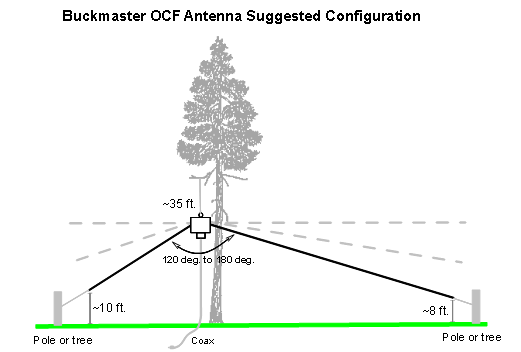 A First Antenna For HF Use